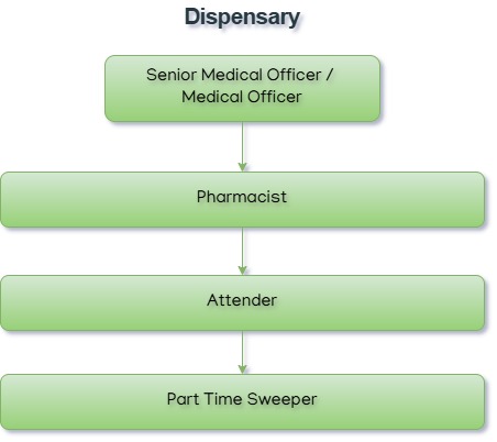 Organization Chart - Department of Indian Systems of Medicine
