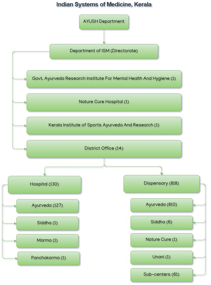 Organization Chart - Department of Indian Systems of Medicine